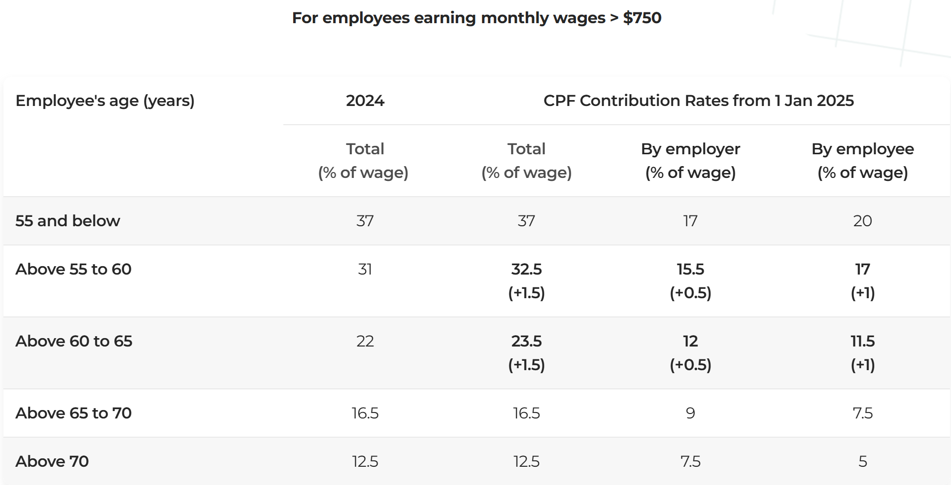 CPF 2025: What’s Changing – Charles Advisory